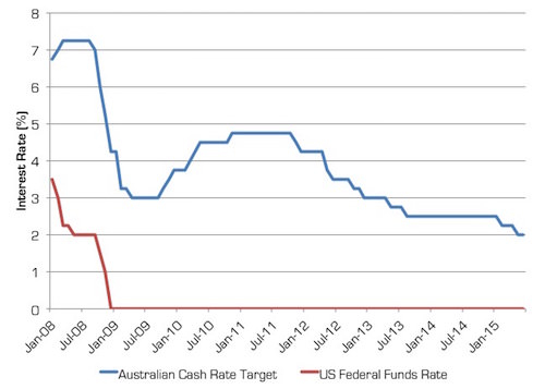 Why the RBA doesn’t want to cut rates – Brett Romero