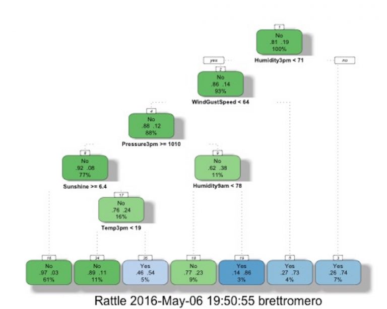 Data Science: A Kaggle Walkthrough – Creating a Model – Brett Romero